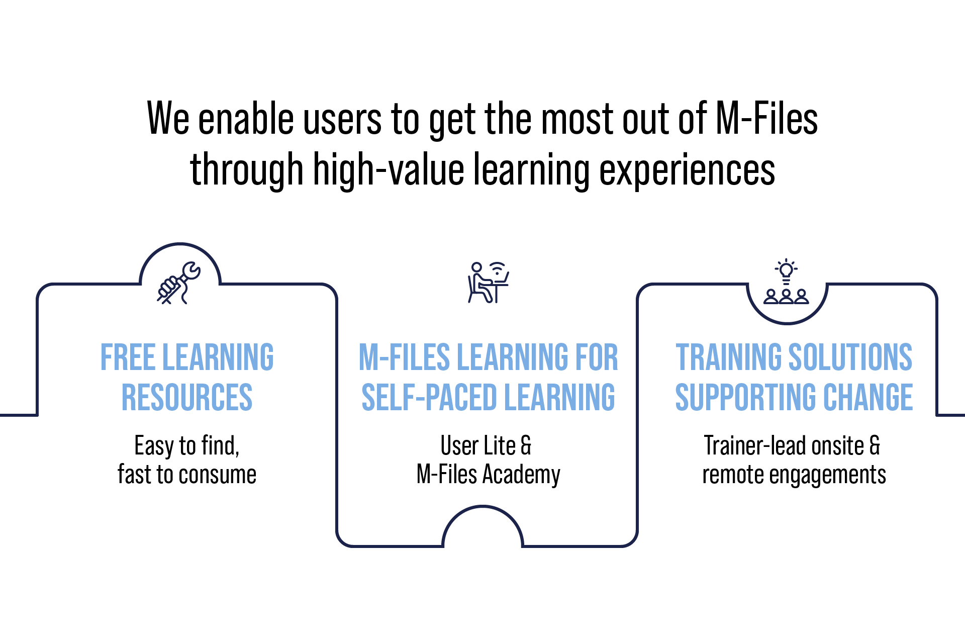 Prise en main et formation | M-Files